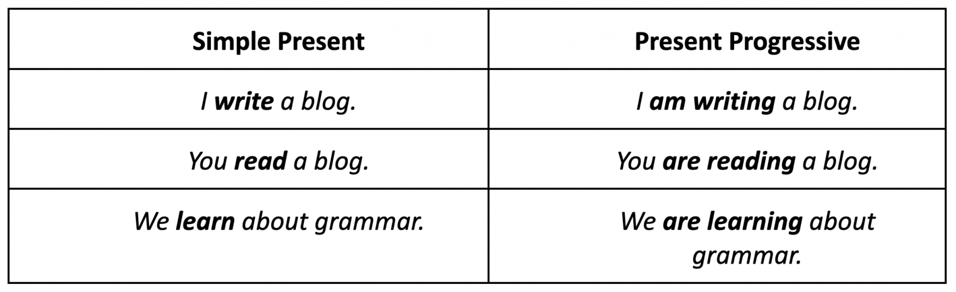 Grammar Tips: Progressive Aspect | Proofed's Writing Tips